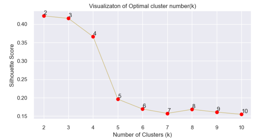 Github Sridhar3131 E Commerce Customer Segmentation Analyzing The