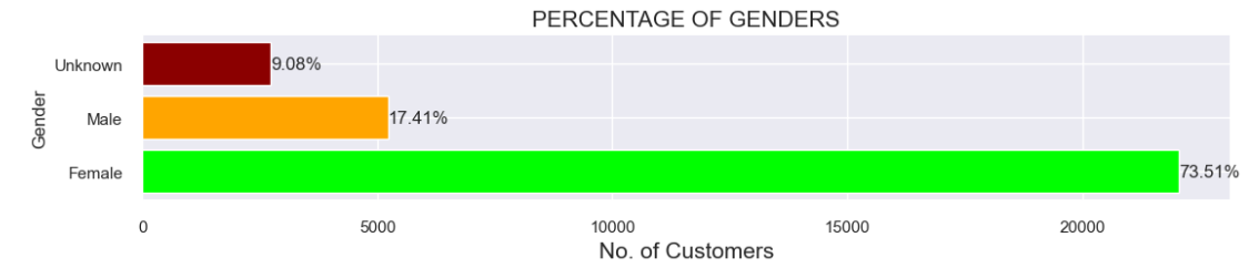 Github Sridhar3131 E Commerce Customer Segmentation Analyzing The