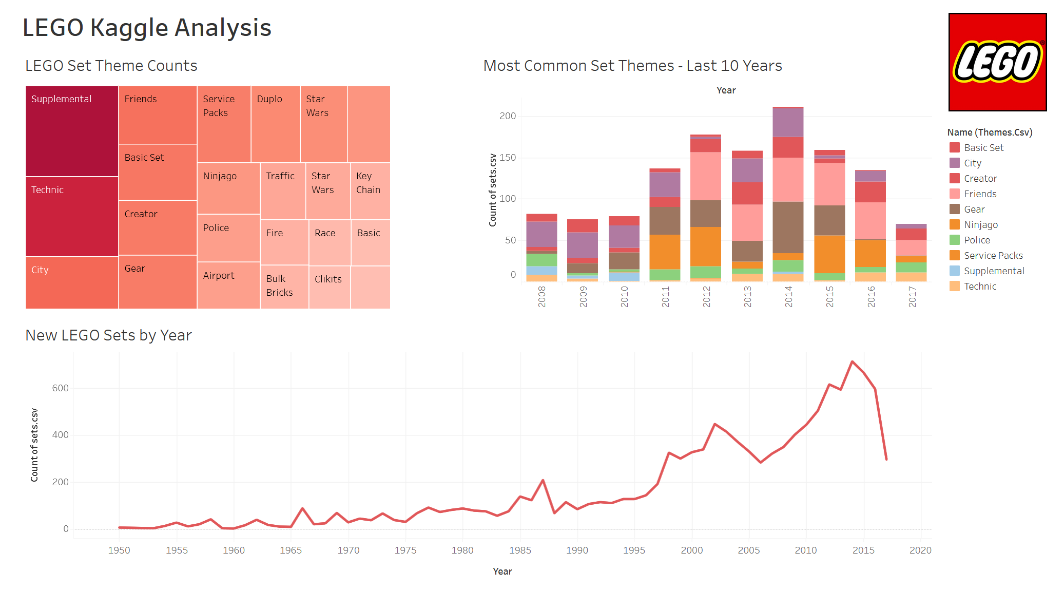 GitHub - cdcksn/Python-and-Tableau: A Personal Project on LEGO