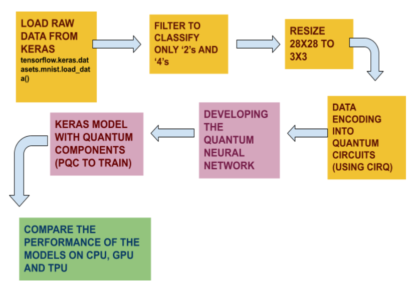 GitHub - DRA-chaos/Comparing-the-performance-of-a-binary-QNN-classifier-on-different-Hardware ...
