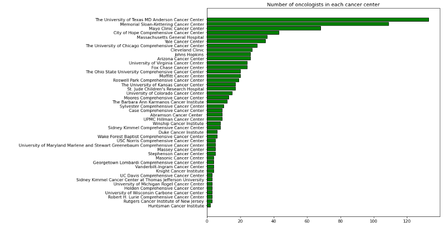GitHub - DRA-chaos/Web-scraping-of-NIH-and-ASCO-for-retrieval-of-cancer-research-centers-and ...