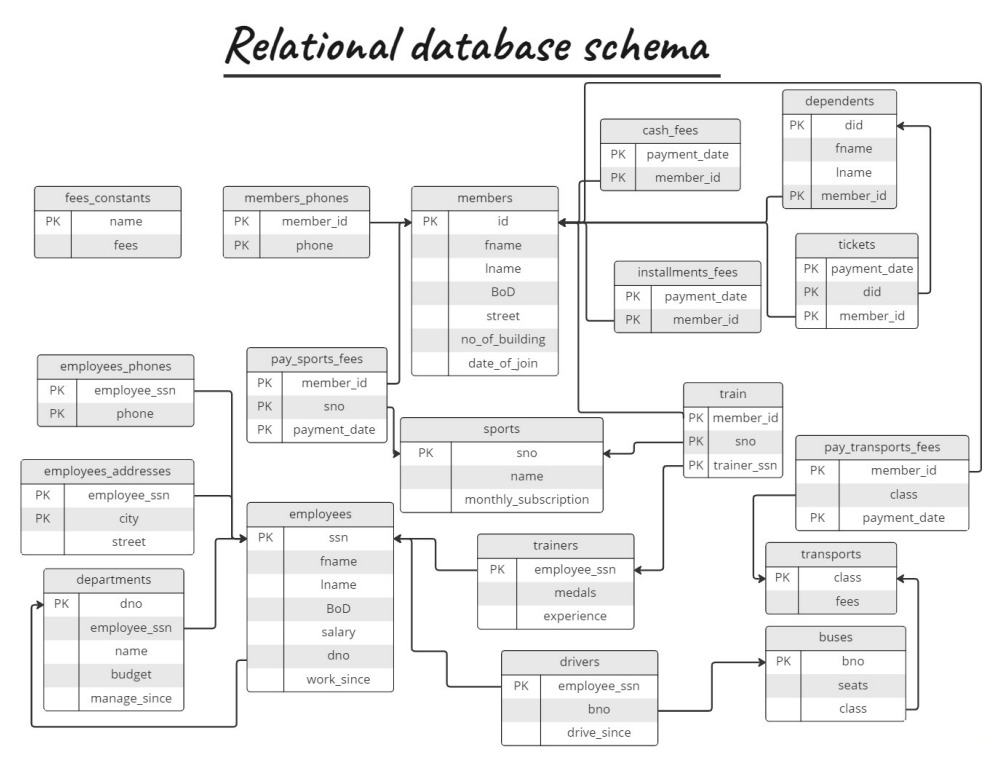 GitHub - SaraSaadoun/club-database-project: A database design for a club