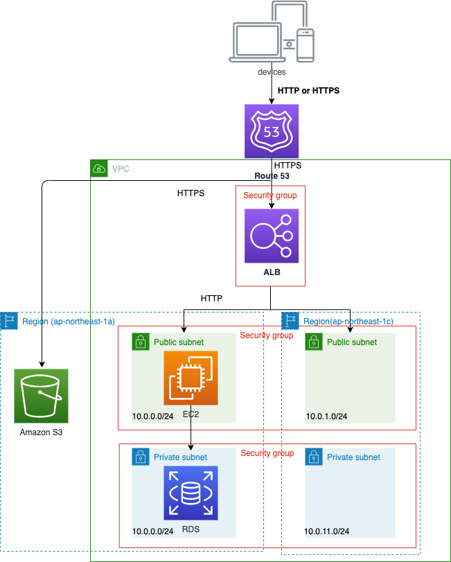 AWS インフラ構築 学習まとめ #AWS - Qiita