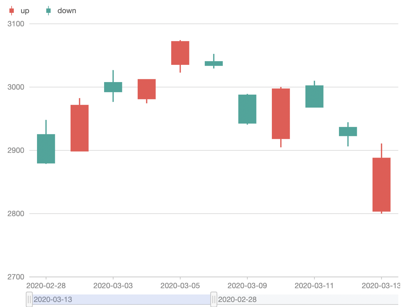 🐛 Bug Stock Slider Handling Is Reversed · Issue 676 · Ant Designant Design Charts · Github