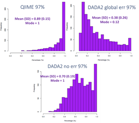 QIIME and DADA pipelines result in different presence percentages of ...