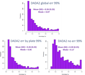 QIIME and DADA pipelines result in different presence percentages of ...