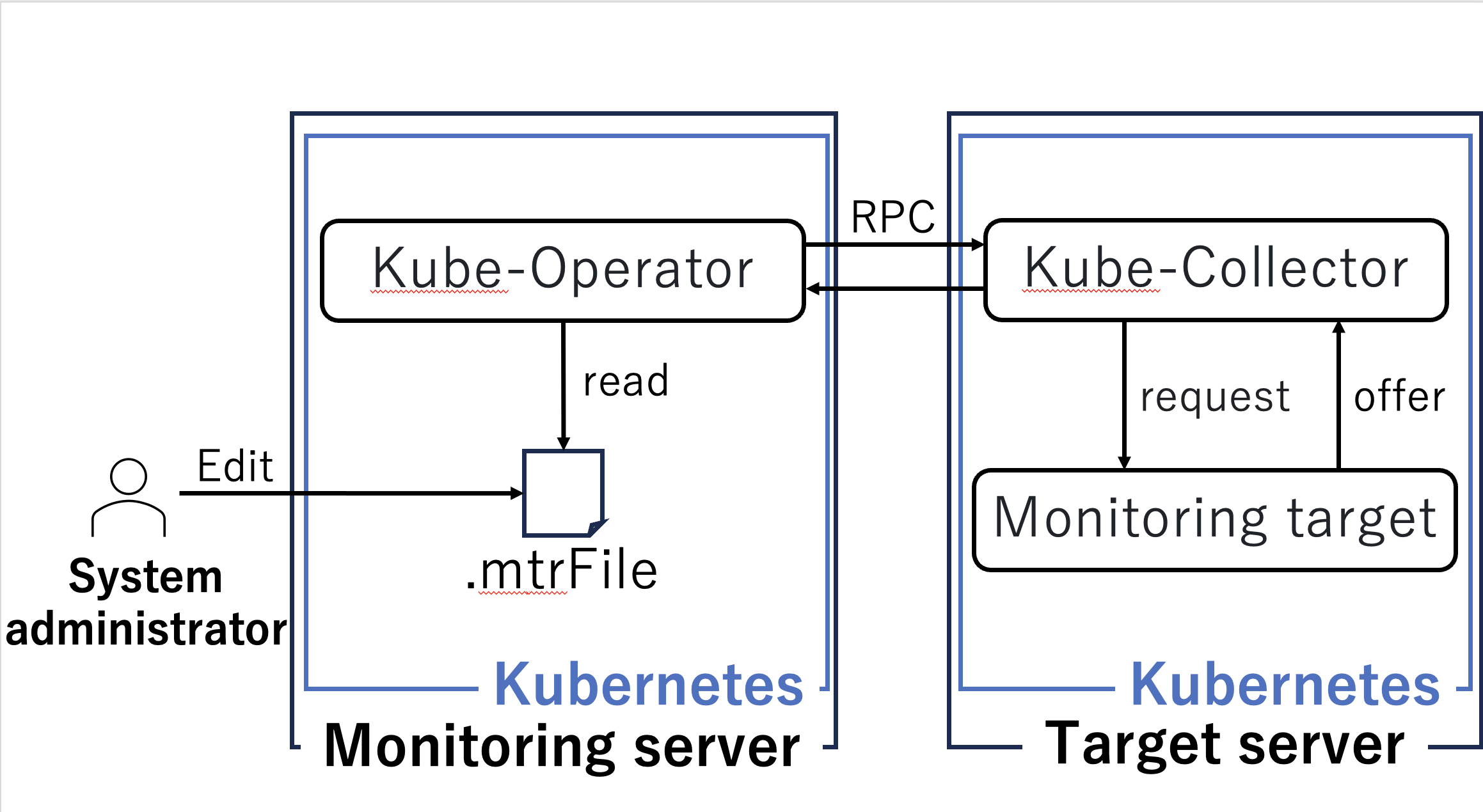GitHub - cdsl-research/Kube-Operator