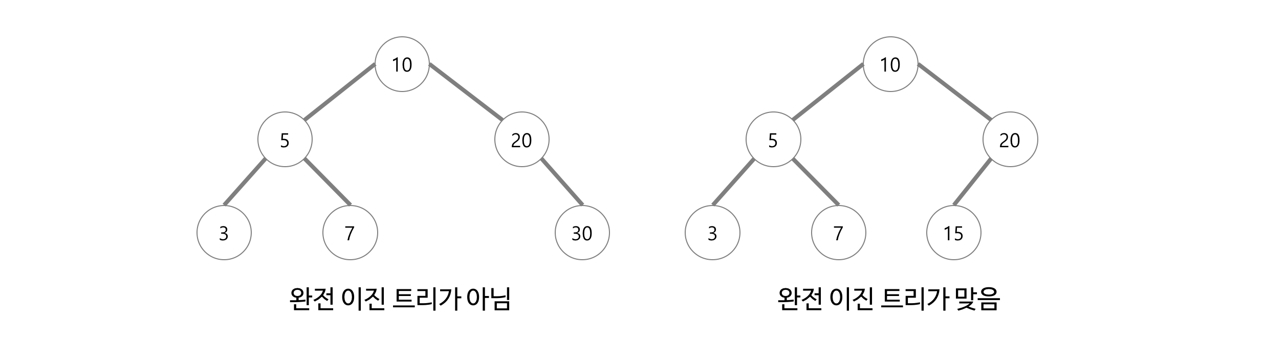 [Data Structure] 자료구조 정리 - Dongyeon’s Git Blog