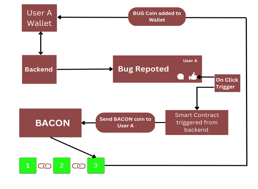 Solidity Smart Contract for Reward system integrated with backend and deployed on Bacon · Issue ...