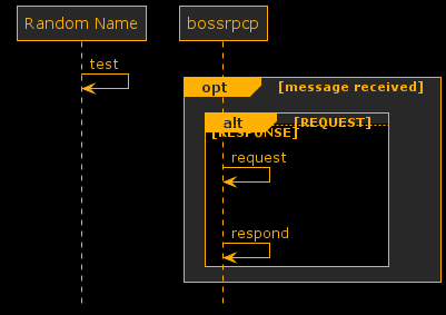 `alt`/`else` block shown in parallel using teoz leads to wrong ...