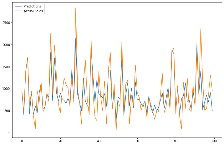 GitHub - gopal326/Daily-Retail-Demand-Forecasting: Given large dataset ...