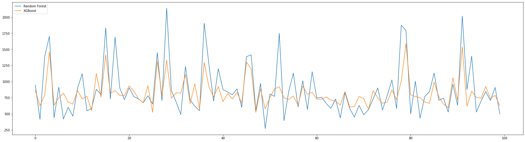 GitHub - gopal326/Daily-Retail-Demand-Forecasting: Given large dataset ...