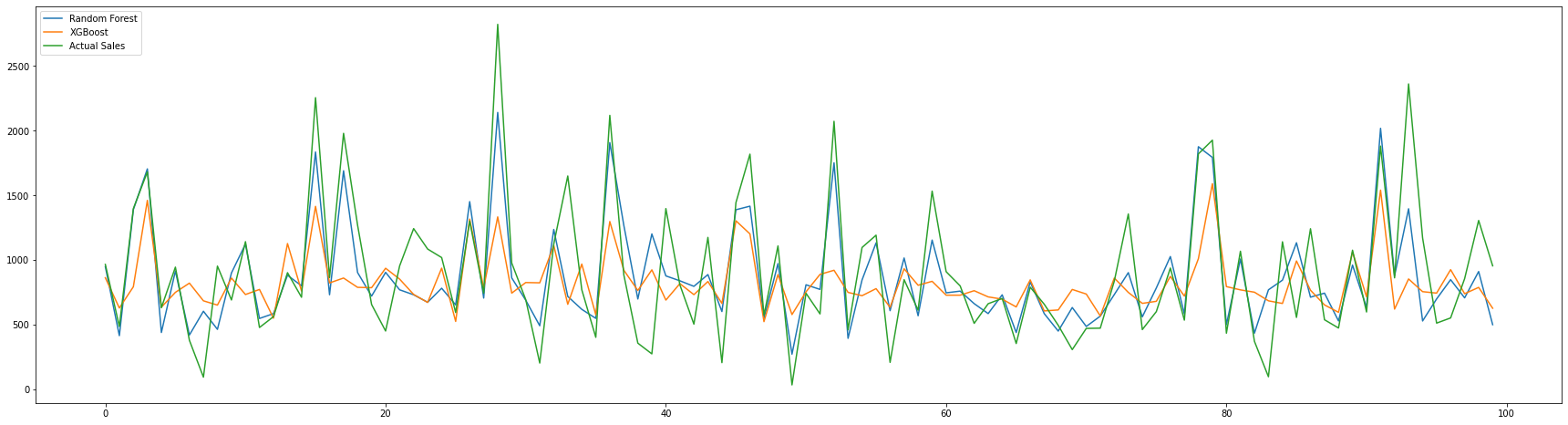 GitHub - gopal326/Daily-Retail-Demand-Forecasting: Given large dataset ...