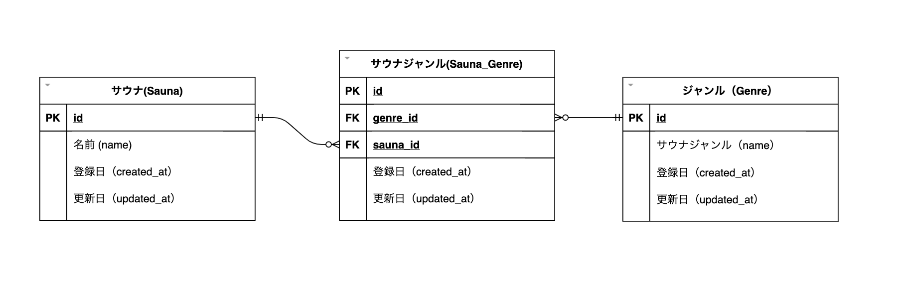 Rails 中間テーブルを用いたタグ付け機能の実装gemなし Ruby Qiita 0951