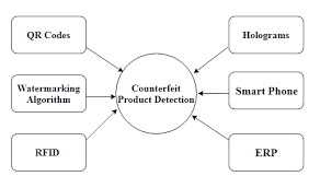 GitHub - code-viser/Fake-product-identification-System-using-block--chain