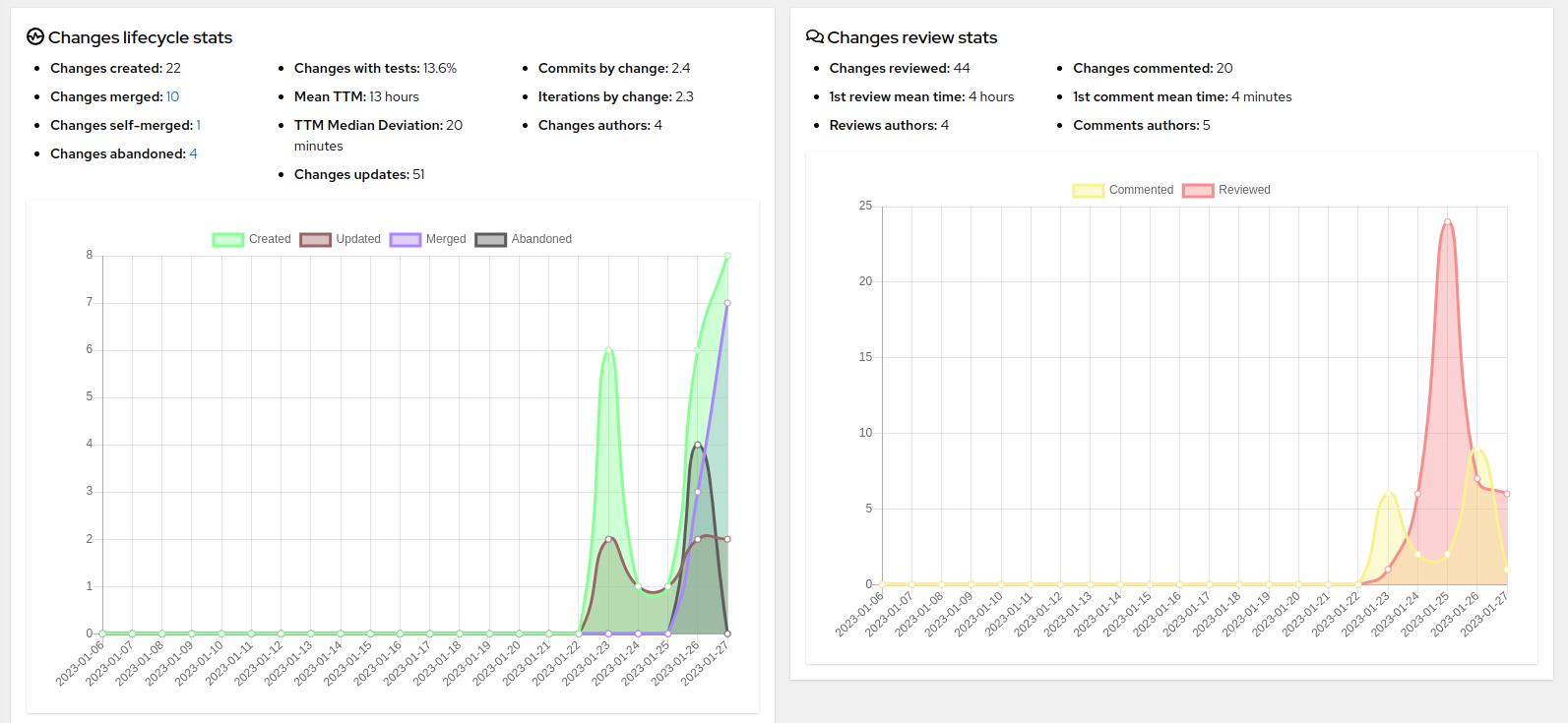 question: Not indexing past events · Issue #1012 · change-metrics/monocle · GitHub
