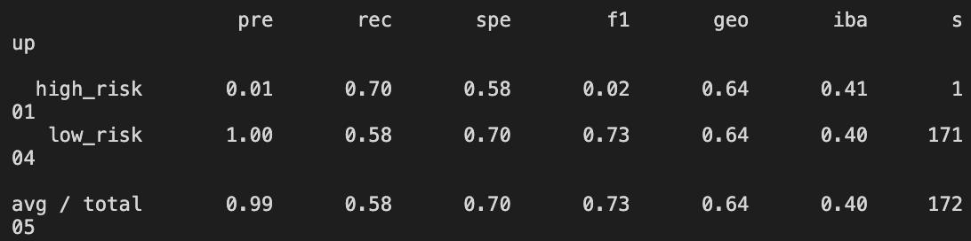 GitHub - ojhapall/Credit_Risk_Analysis