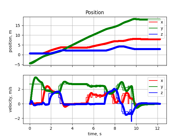 GitHub - RenuReddyK/Quadrotor-Planning-and-Control
