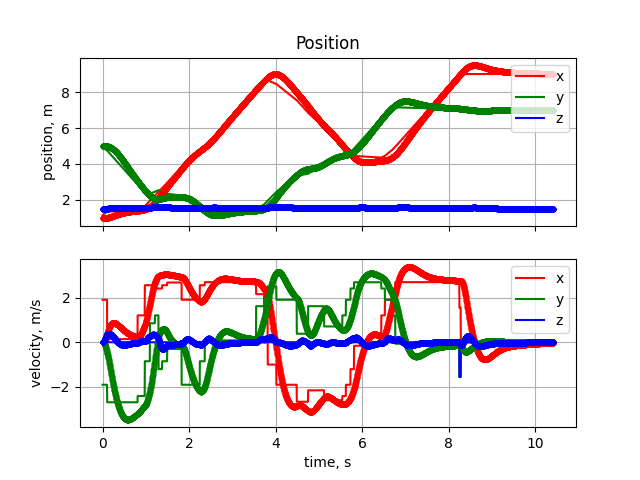 GitHub - RenuReddyK/Quadrotor-Planning-and-Control