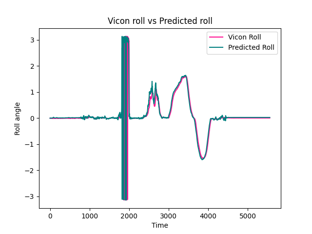 GitHub - RenuReddyK/Unscented-Kalman-Filter-for-IMU-Orientation