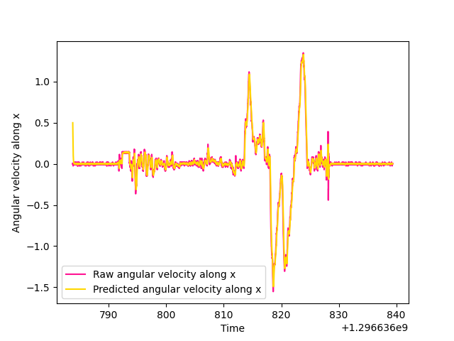 GitHub - RenuReddyK/Unscented-Kalman-Filter-for-IMU-Orientation