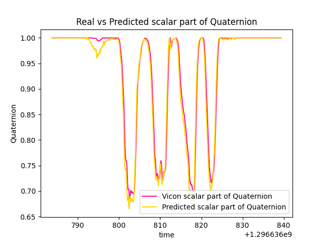 GitHub - RenuReddyK/Unscented-Kalman-Filter-for-IMU-Orientation
