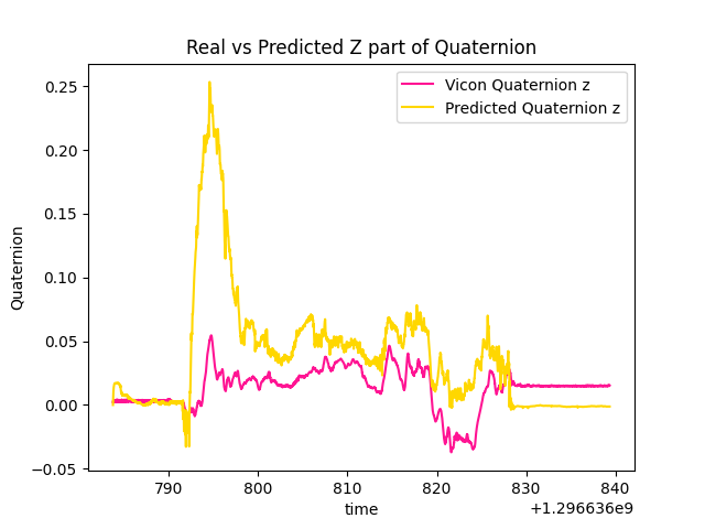 GitHub - RenuReddyK/Unscented-Kalman-Filter-for-IMU-Orientation