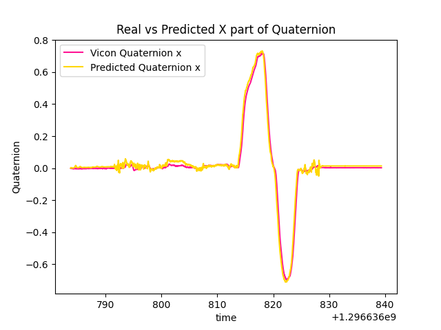 GitHub - RenuReddyK/Unscented-Kalman-Filter-for-IMU-Orientation