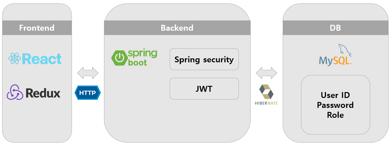 GitHub - sjh50200/SG_authorization: authentication & authorization application