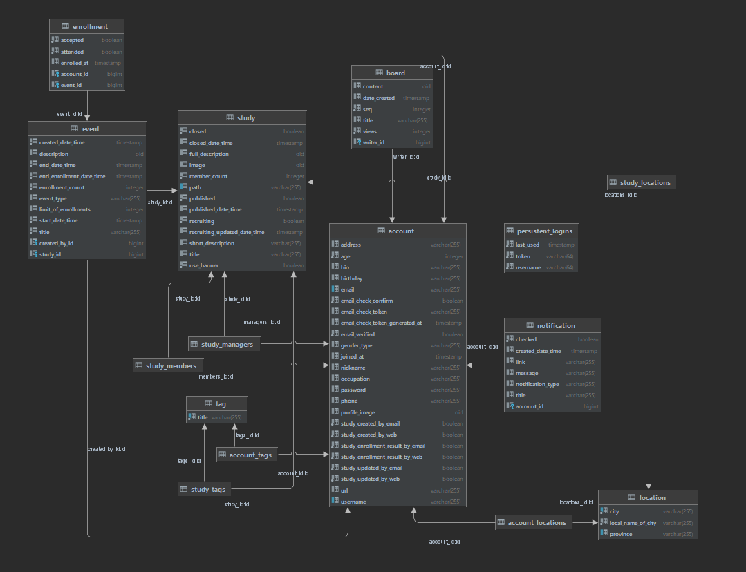 GitHub - seonghun08/studyIn-test-model: 스프링 기반 웹 서비스 만들기 테스트