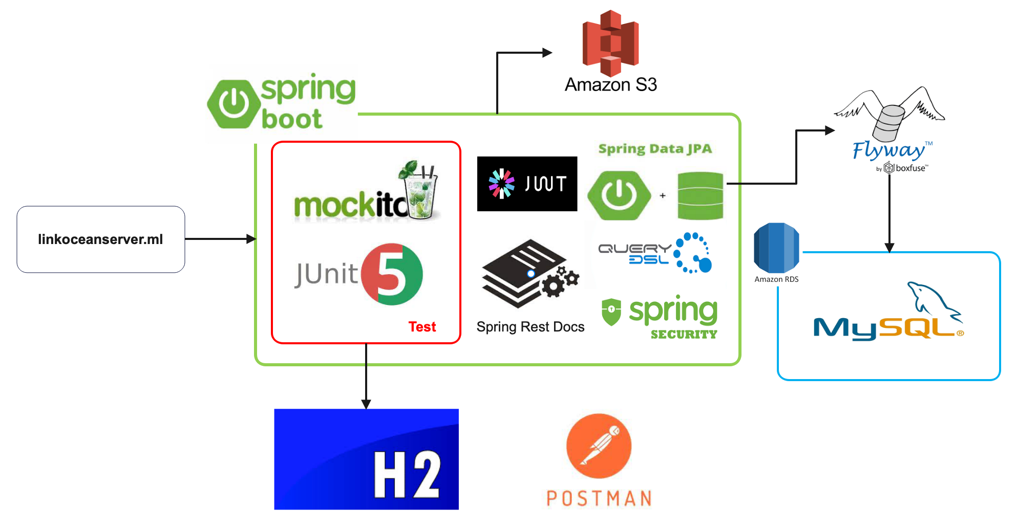 GitHub - prgrms-web-devcourse/Team-Meoguri-Linkocean-BE: 팀 머구리의 링크 오션 벡엔드 입니다