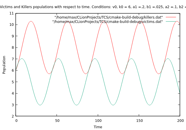 GitHub - Processor228/Victims_Killers_model: Modelling of the classical ...