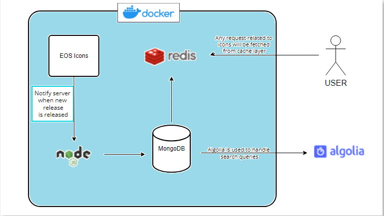 GitHub - jayesh721/EOS-icons