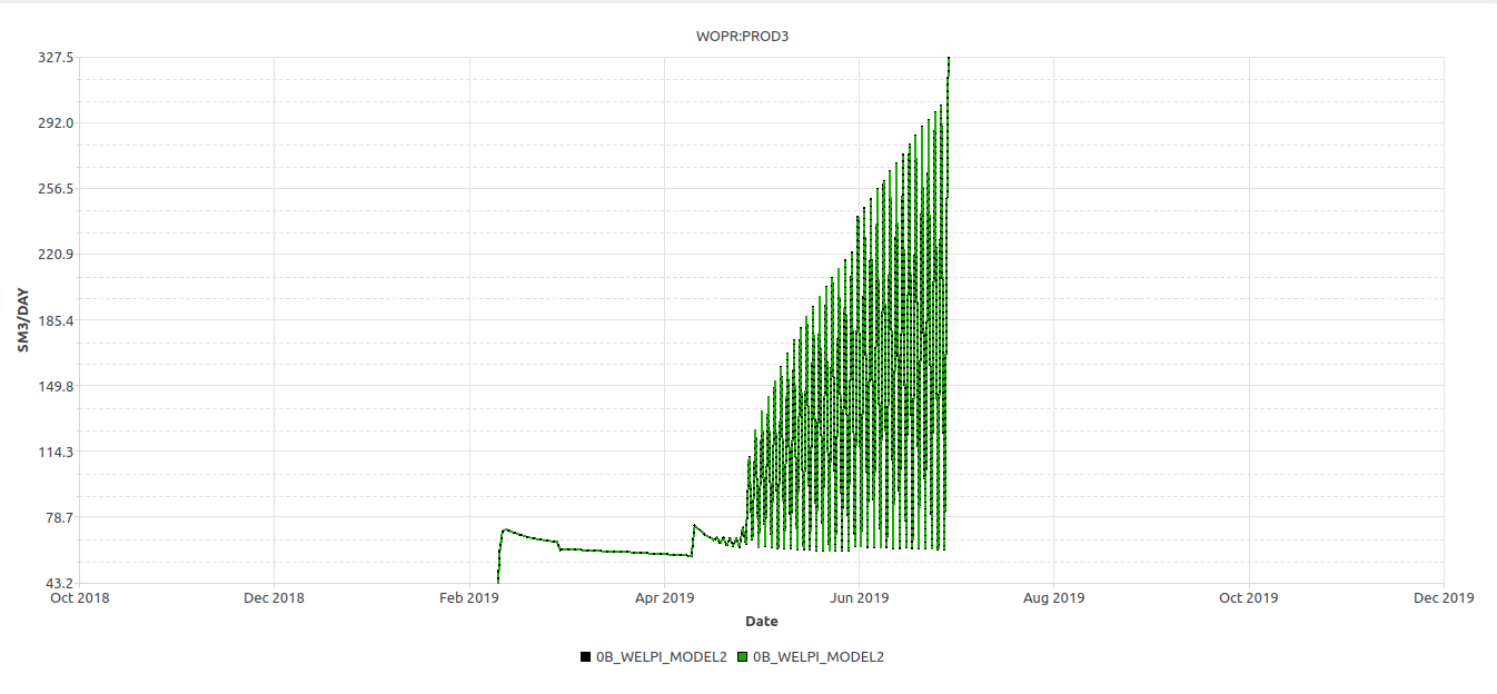 Oscillating reference results in case 0B_WELPI_MODEL2 · Issue #4683 · OPM/opm-simulators · GitHub
