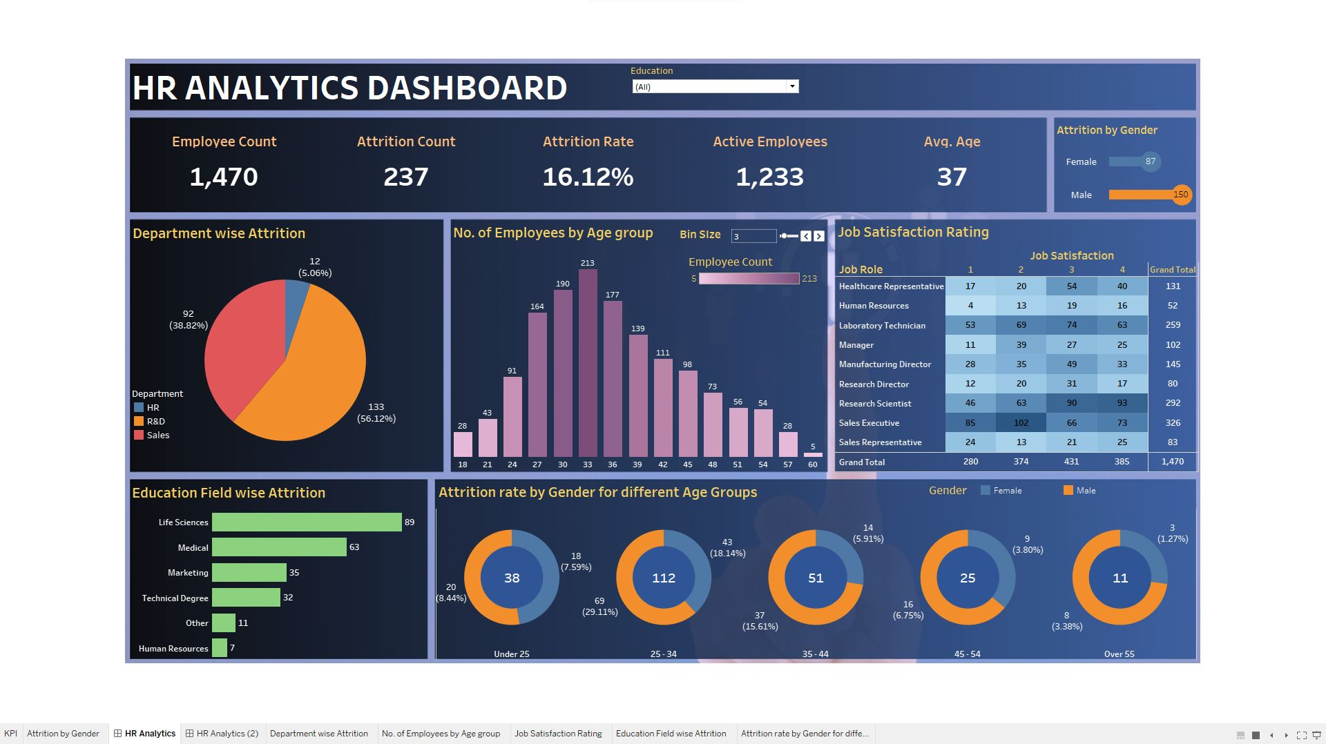 GitHub - pinkushgaba/HR_Analytics_Attrition: Tableau Dashboard project ...