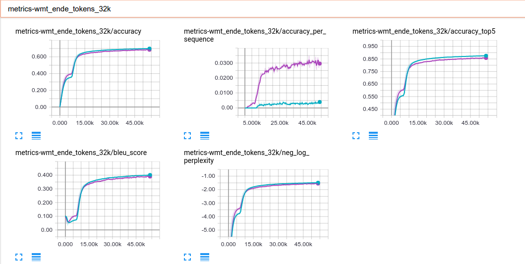 Loss Decline very slowly in wmt_ende_tokens_32k · Issue #36 · tensorflow/tensor2tensor · GitHub