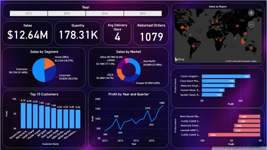 GitHub - shailzavarshney/Global-Super-Store-Dashboard