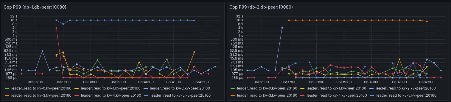 AccessFollower will try to access unreachable leader peers · Issue #46198 · pingcap/tidb · GitHub