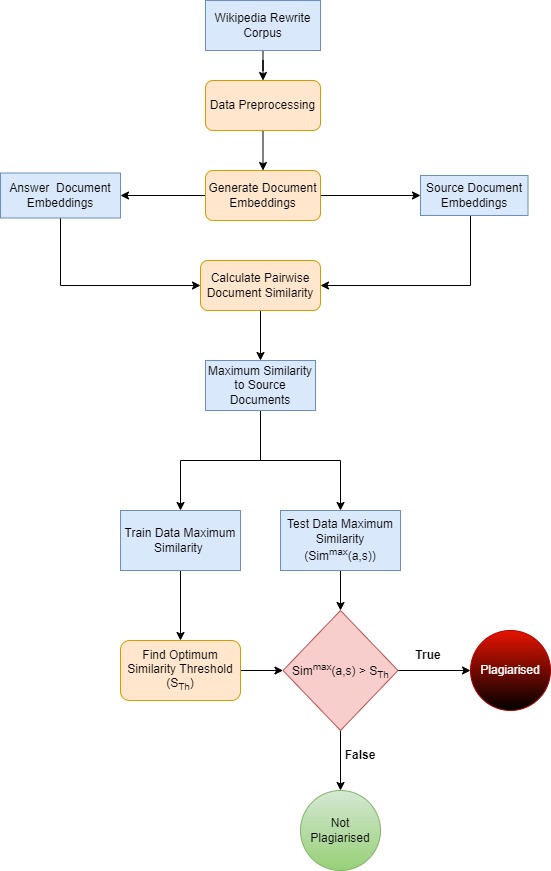 GitHub - Fahana/Plagiarism-Detection-Study