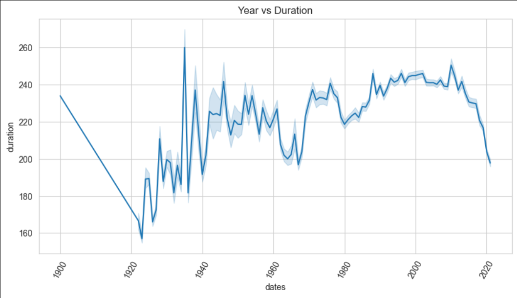 GitHub - Catastrope10/Spotify-EDA: An Exploratory Data Analysis of ...