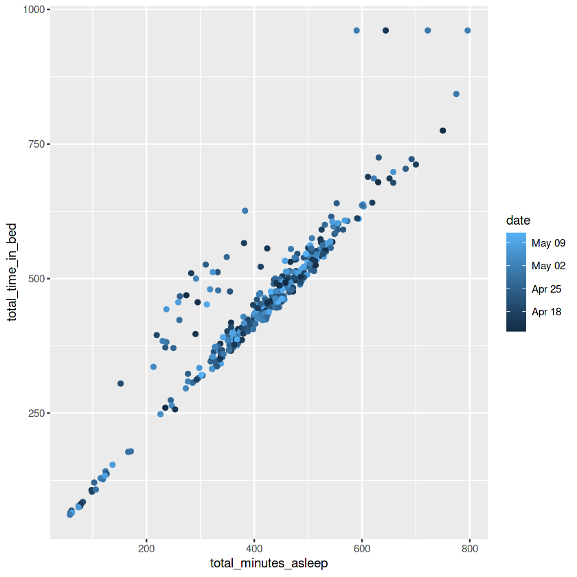 GitHub - leightheanalyst/Bellabeat_Casestudy: Google Data Analytics Capstone Projects