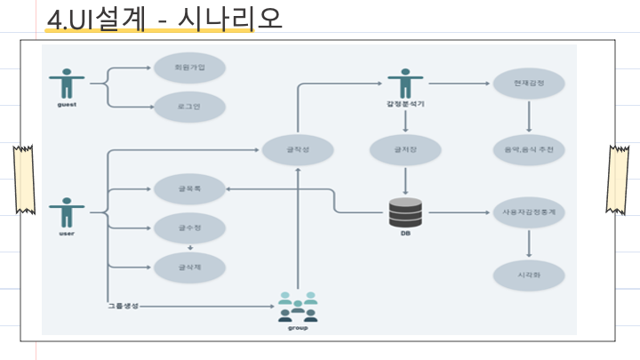 GitHub - Gali-Dev/Emotional-Diary
