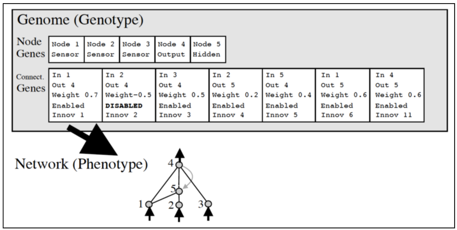 GitHub - krushaybhavsar/ai-car: In this project, I used NeuroEvolution of Augmenting Topologies ...