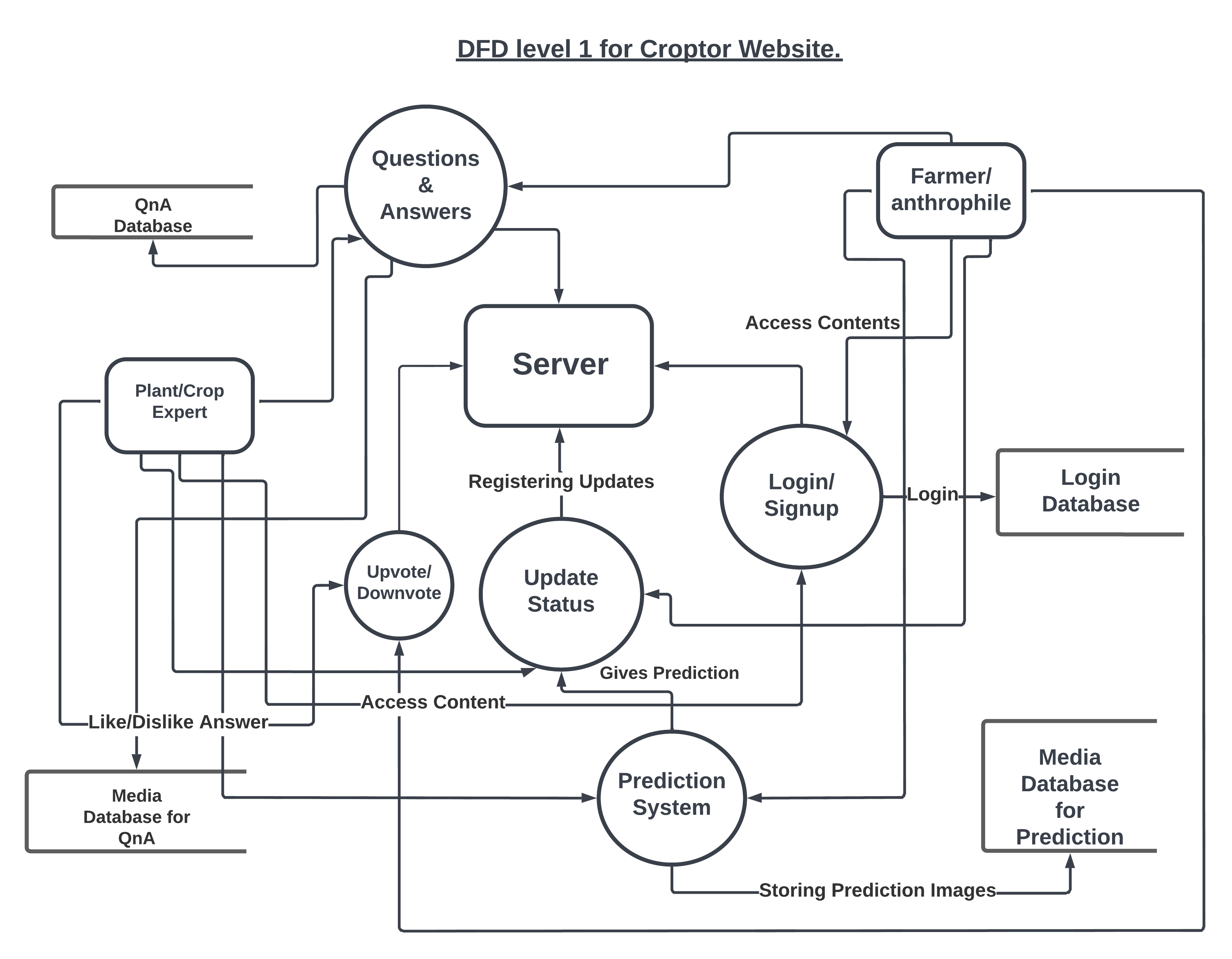 GitHub - AryanMurthy/Croptor-An-interactive-multilingual-platform-for-farmers-along-with-plant ...