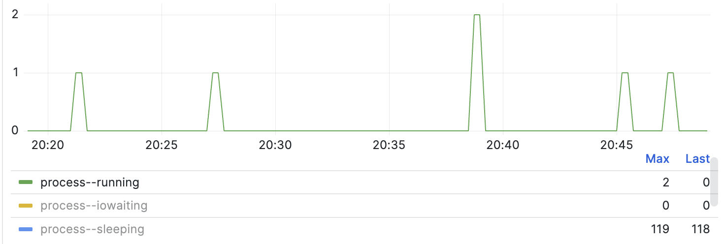 The value of container_tasks_state{state="sleeping"} is not 0, but the value of container_tasks ...
