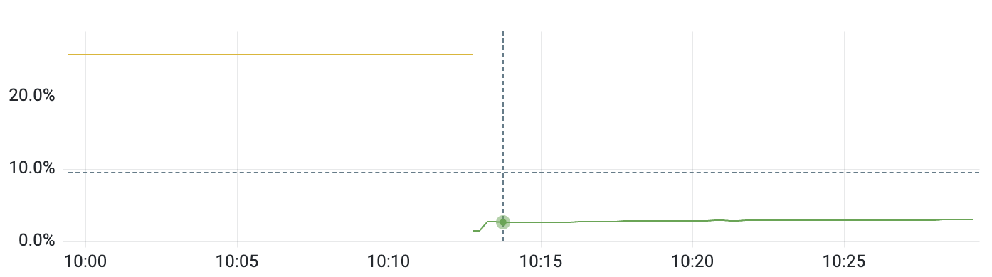 Volcano Scheduler Memory leak · Issue #3205 · volcano-sh/volcano · GitHub