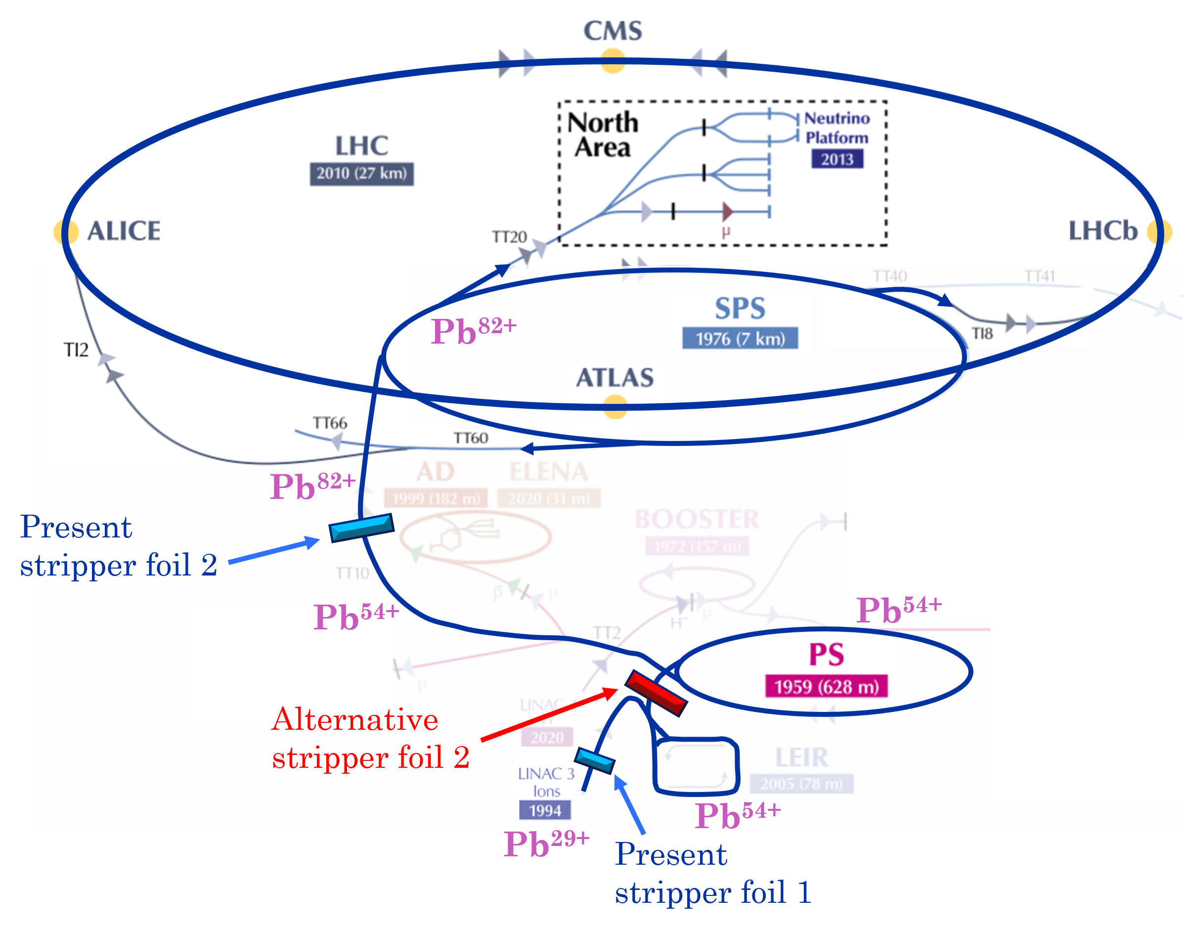 GitHub - ewaagaard/injector_model: Python Class to model the CERN Injector Chain for Ions