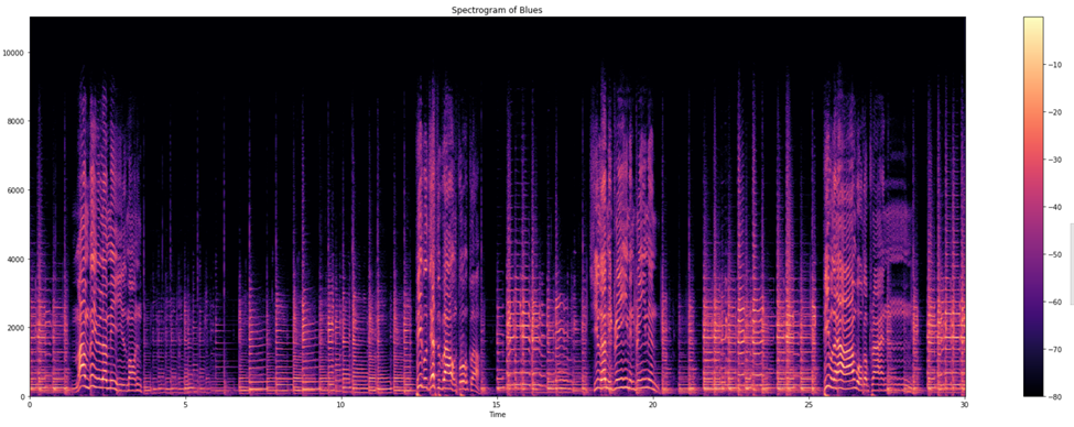GitHub - Vedavathi-nalla/Music-Genre-Classification