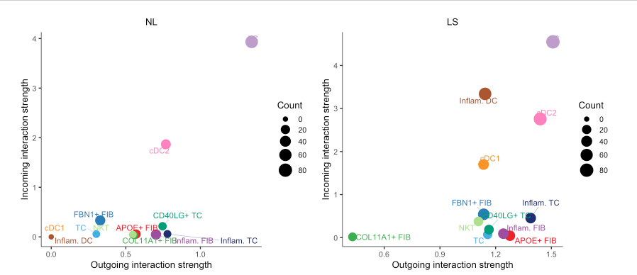 Question with netAnalysis_signalingRole_scatter · Issue #204 · sqjin/CellChat · GitHub