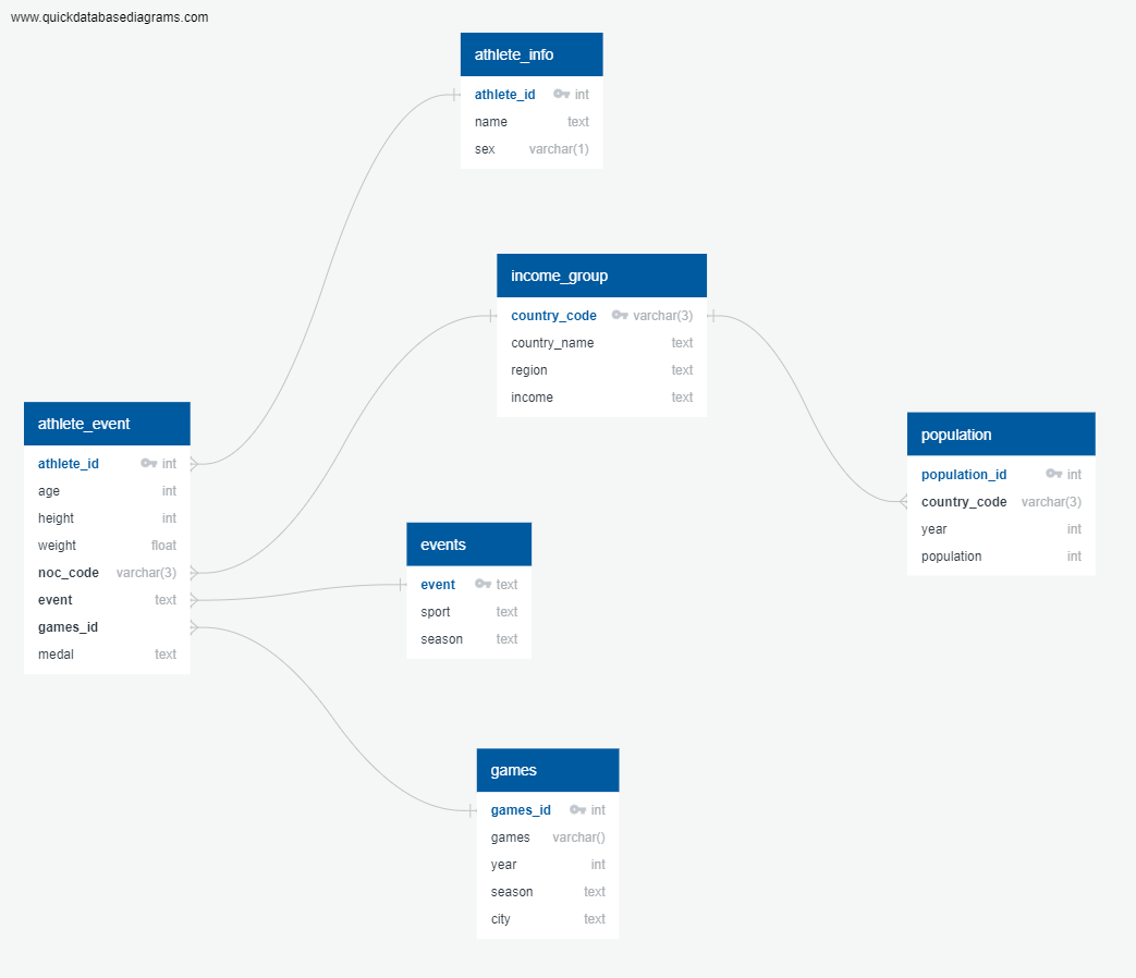 GitHub - dkuchan415/ETL-Olympics: Extract, Transform, and Load ...